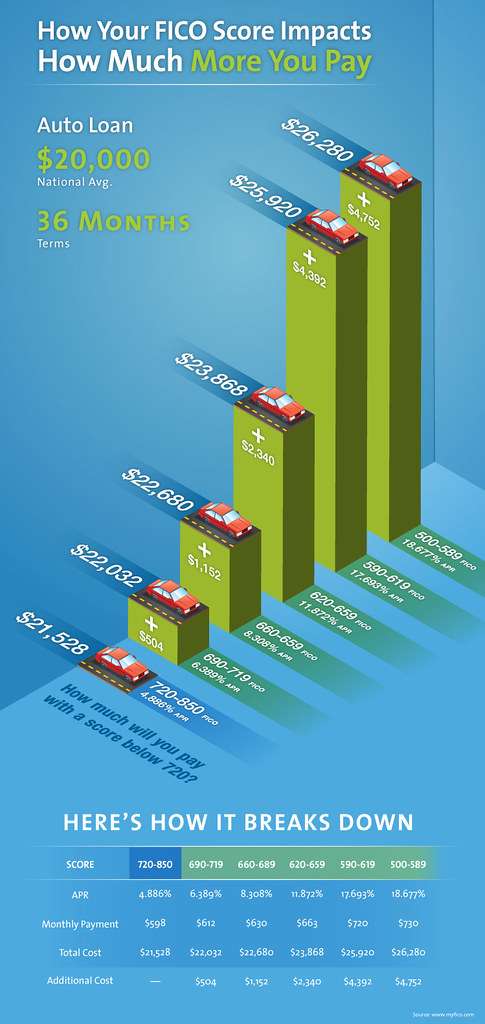 How to Check Your FICO Score for Free - The Byas Life